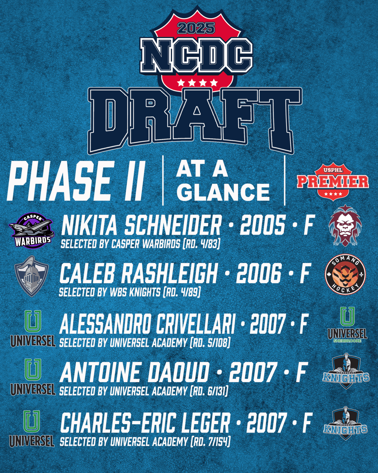 NCDC Teams Select 21 USPHL Premier And Elite Players In 2025 NCDC Draft